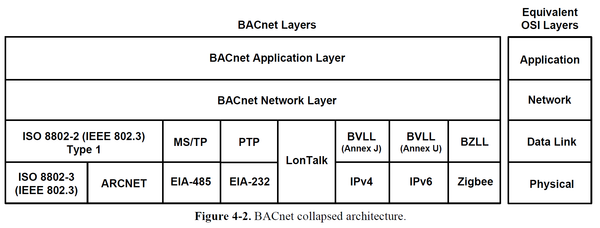 BACnet Protocol Stack tutorial Part 1
